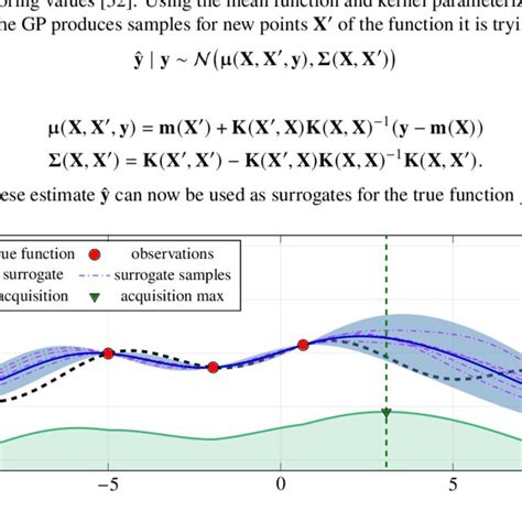 An Example Maximization Problem Using Gaussian Process Bayesian