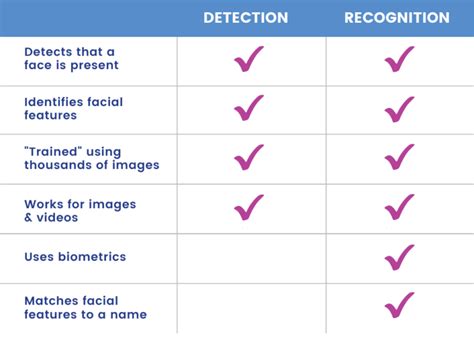 Face Recognition Vs Face Detection Whats The Difference