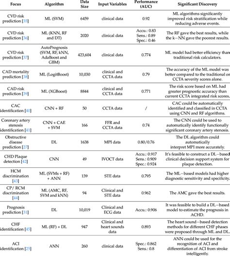 Machine Learning−based Prediction Models Of Cardiovascular Diseases