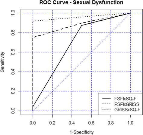 consistency of three different questionnaires for evaluating sexual