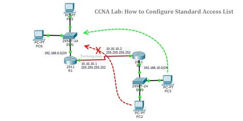 configure standard access list on cisco router technig