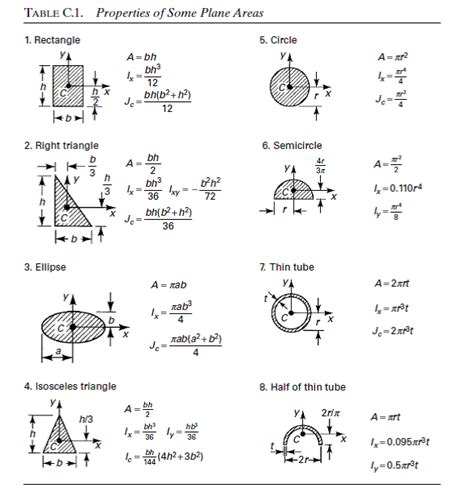 Solved Find The Shape Factor F For An Elastoplastic Beam Of Th