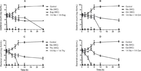 Time Kill Curve From Culture Medium Assays With Antimicrobial Compound
