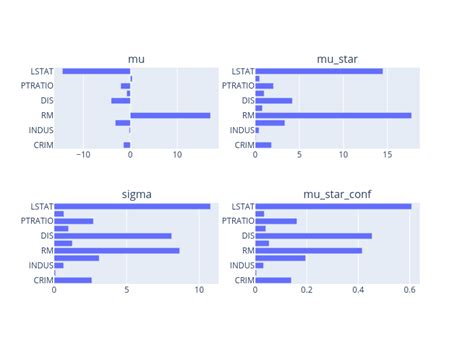 Morris Sensitivity Analysis — Omnixai Documentation