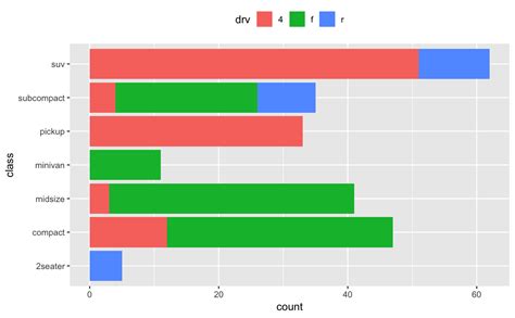 bar charts — geom bar ggplot2