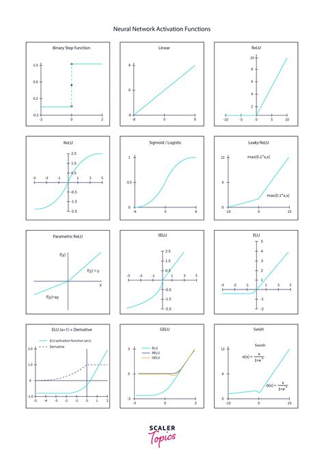 Introduction To Feed Forward Neural Network Scaler Topics