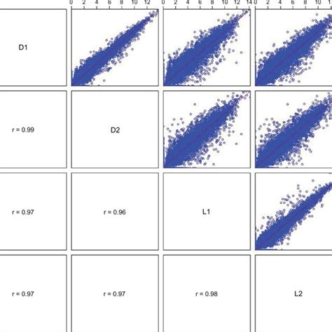 Assessment Of The Reproducibility Of The Approach Notes Correlation