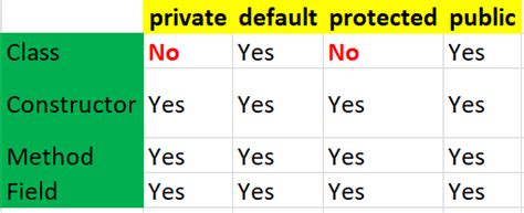 java access modifiers