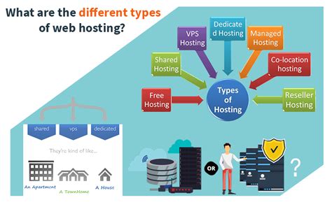 what are the different types of web hosting