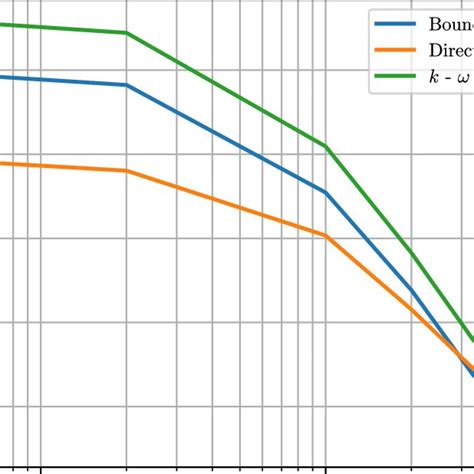 Friction Coefficient For Boundary Layer Flow At í µí±¥ 0 97