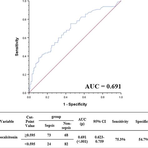 Roc Curve Of Procalcitonin To Predict Sepsis Roc Receiver Operating