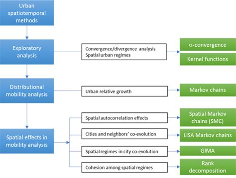 Methodological Procedure For Evaluating Urban Spatiotemporal Dynamics