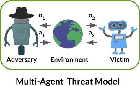 Survey On Adversarial Attacks And Defenses In Reinforcement Learning