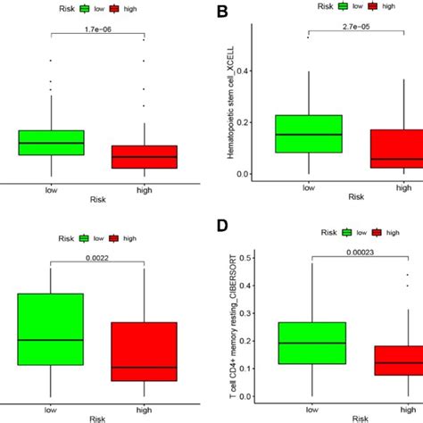 The Correlation Analysis And Difference Analysis Of Immune Cells