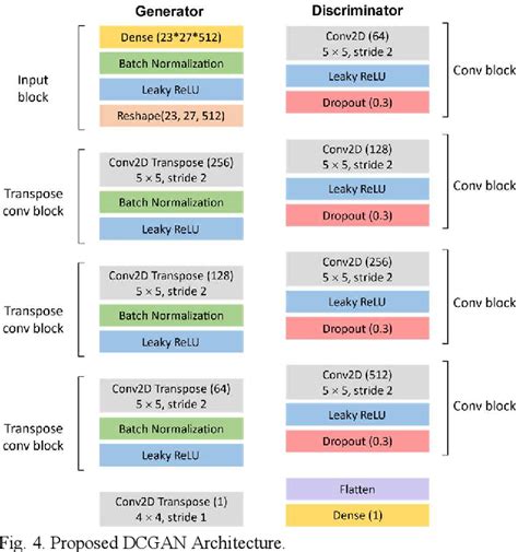Figure 4 From Investigating Deep Learning For Classification Of