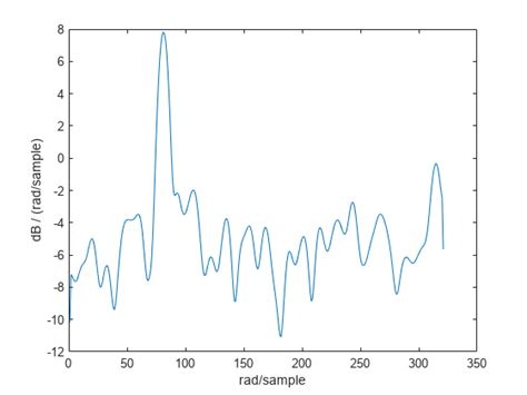 Welchs Power Spectral Density Estimate Matlab Pwelch Mathworks Benelux