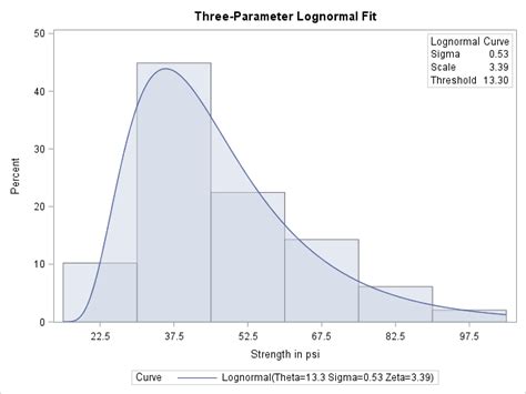 Example 4 24 Fitting A Three Parameter Lognormal Curve Base Sas® 9 4