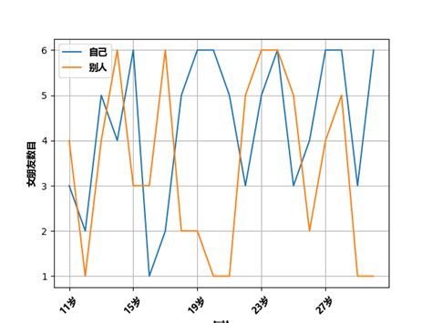 using matplotlib to draw line graph