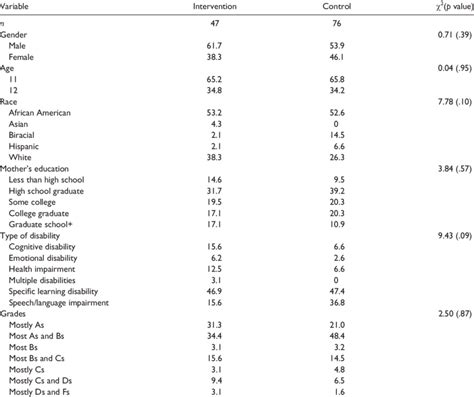 Descriptive Statistics Percentages Download Table