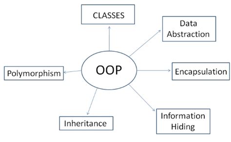 description of features on object oriented programming