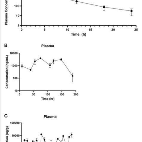 Mean Plasma ± Standard Deviation Concentration Vs Time Curve