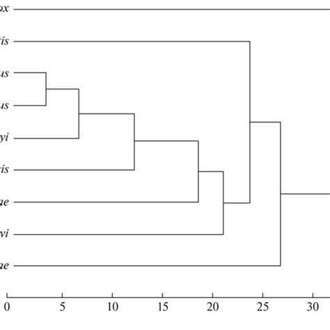 Cluster Analysis Of Regression Residuals By The Upgma Method