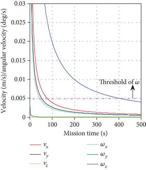 Curves Related To Pose Velocities Of The Base Coordinate System And