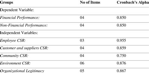 Reliability Analysis Of Factors Download Scientific Diagram