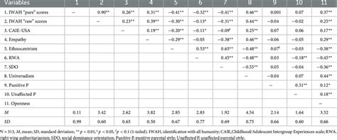 Correlations Means And Standard Deviations For Measured Variables