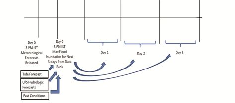 Flowchart Of The Developed Flood Forecasting Model Upper Panel