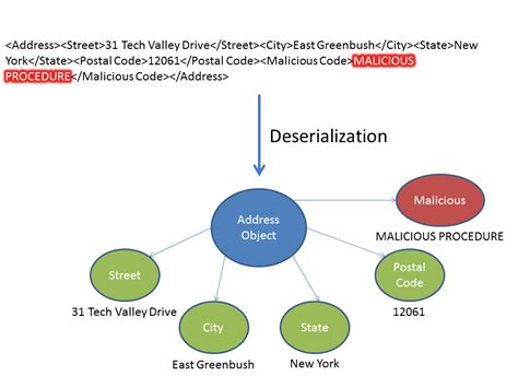 serialization and deserialization of python objects part 1