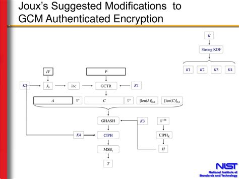 Ppt Should Nist Develop An Additional Version Of Gcm Powerpoint