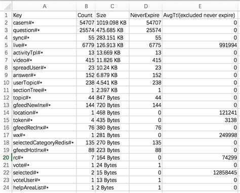 redis memory analysis analyzing memory of redis is to find the keys