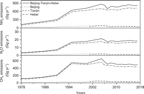 Figure 3 From Spatio Temporal Emissions Of Ammonia And Greenhouse Gases