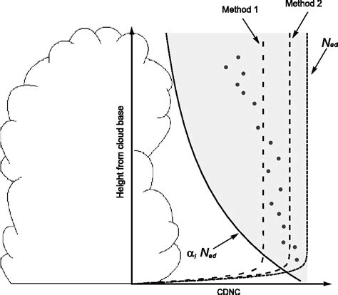 Figure 1 From Evaluation Of An Entraining Droplet Activation