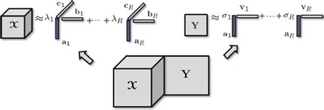 Illustration Of A Coupled Factorization Of A Third Order Tensor And A