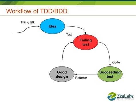test and behaviour driven development tdd bdd