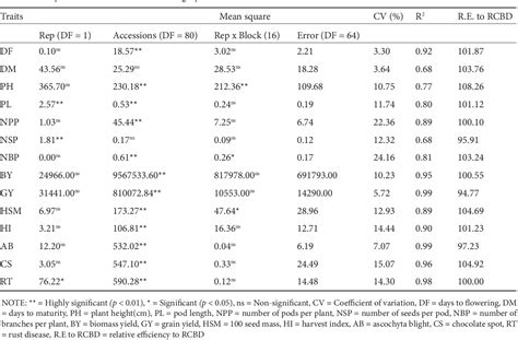 [pdf] Correlation And Path Coefficient Analysis Of Yield And Yield