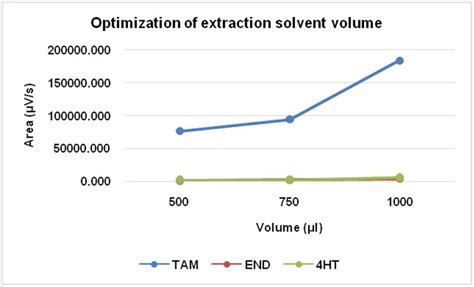 Optimization Of Extraction Solvent Volume And Its Influence To Area