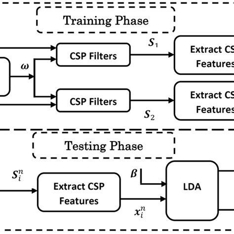 Meg Spikes Detection Methodology S I X I Are The Filtered Outputs