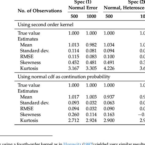 Simulation Summary Statistics Parameter Coefficient On S 100