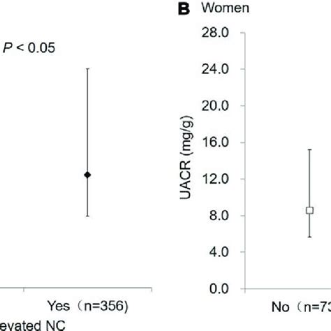 Distribution Of Uacr According To Elevated Nc Groups In Men A And