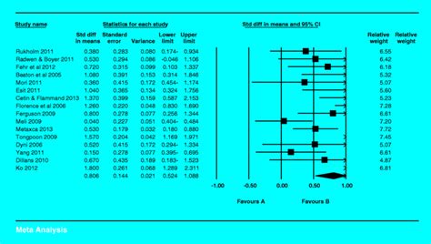 Forest Plot Of Standardized Mean Effect Sizes For Overall L2 Vocabulary