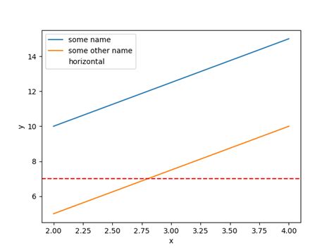 python add axhline to legend stack overflow