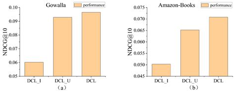 Mathematics Free Full Text Improving Graph Collaborative Filtering