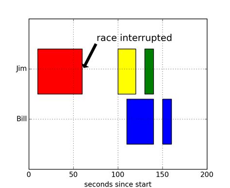 pylab examples example code broken barh py — matplotlib 1 4 0
