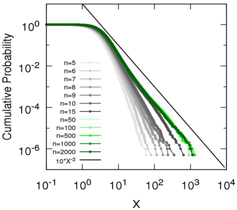 Complementary Cumulative Distribution Function F X Of X T 7