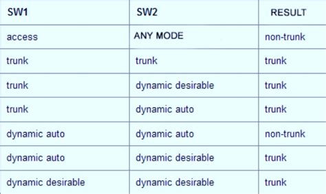 How To Configure Trunk Port On Cisco Switches Network Information Journey