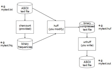 comp1921 09s2 assignment 2 huffman coding