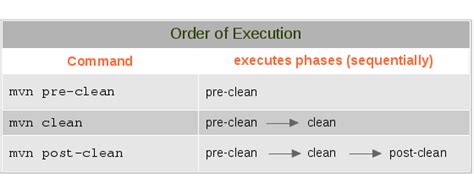 lifecycle phases apache maven tutorial codetab